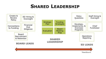 Uncovering the Mystery: The Art and Science of Shared Leadership