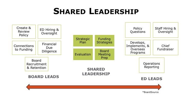 Uncovering the Mystery: The Art and Science of Shared Leadership